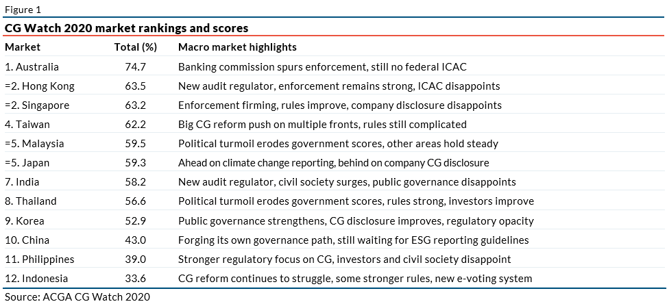 Corporate Governance In Asia: One Step Forward, Two Steps Back? | ACGA ...
